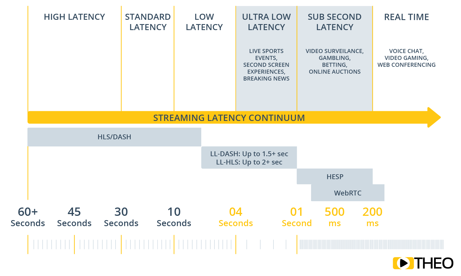 Streaming Latency: Protocols and Zapping Time